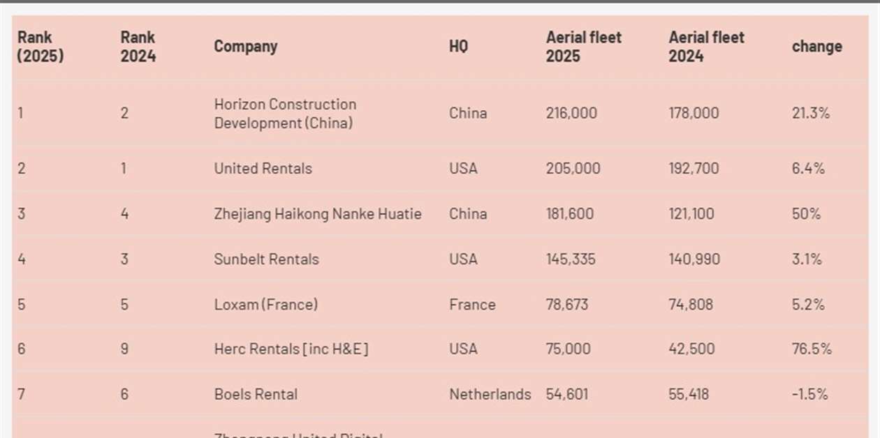 Chinese rental firm overtakes United Rentals to top the ranking of the ...
